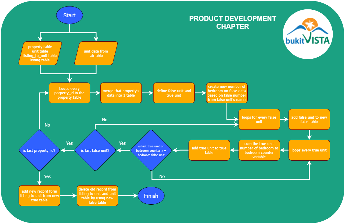 Welcome to Bukit Vista : Database Cleansing Project - Bukit Vista