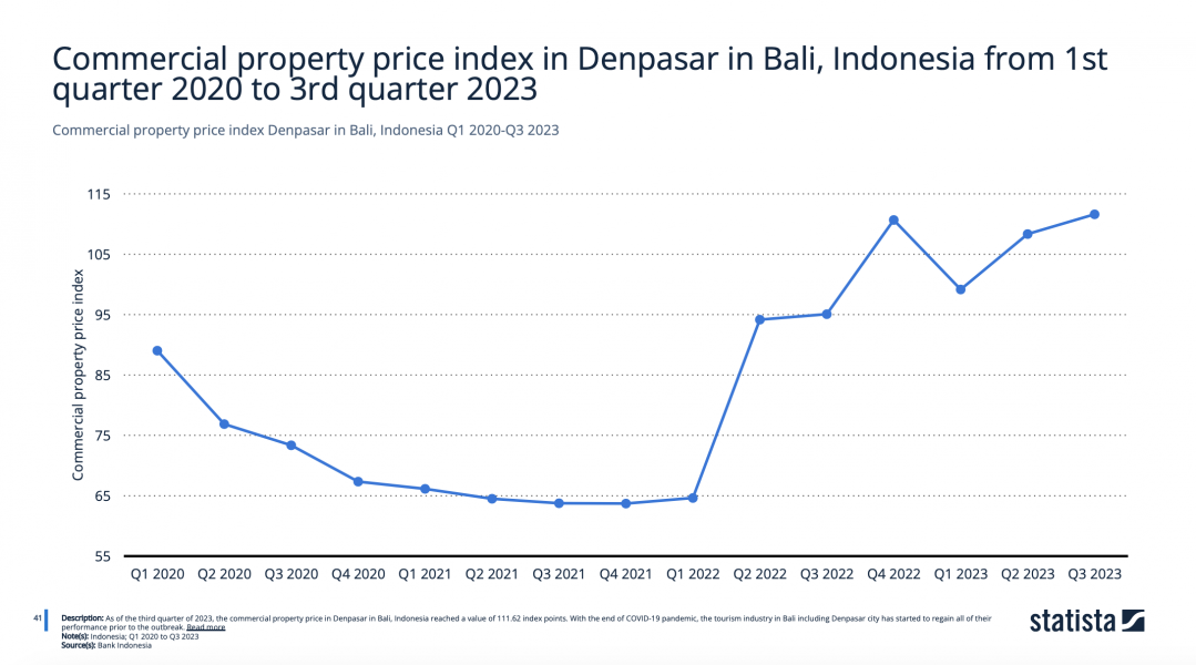 Bali Property Market: Ultimate Guide to the 2024 Trends