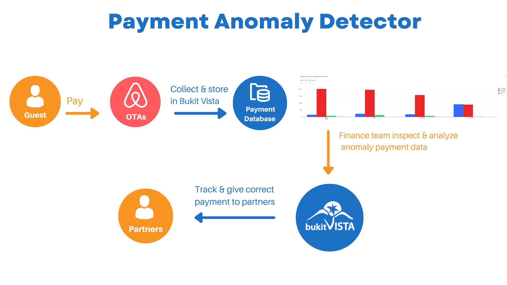 Payment Anomaly Detector: A Tool to Assist Finance Operational