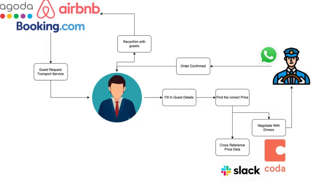Transportation request integration