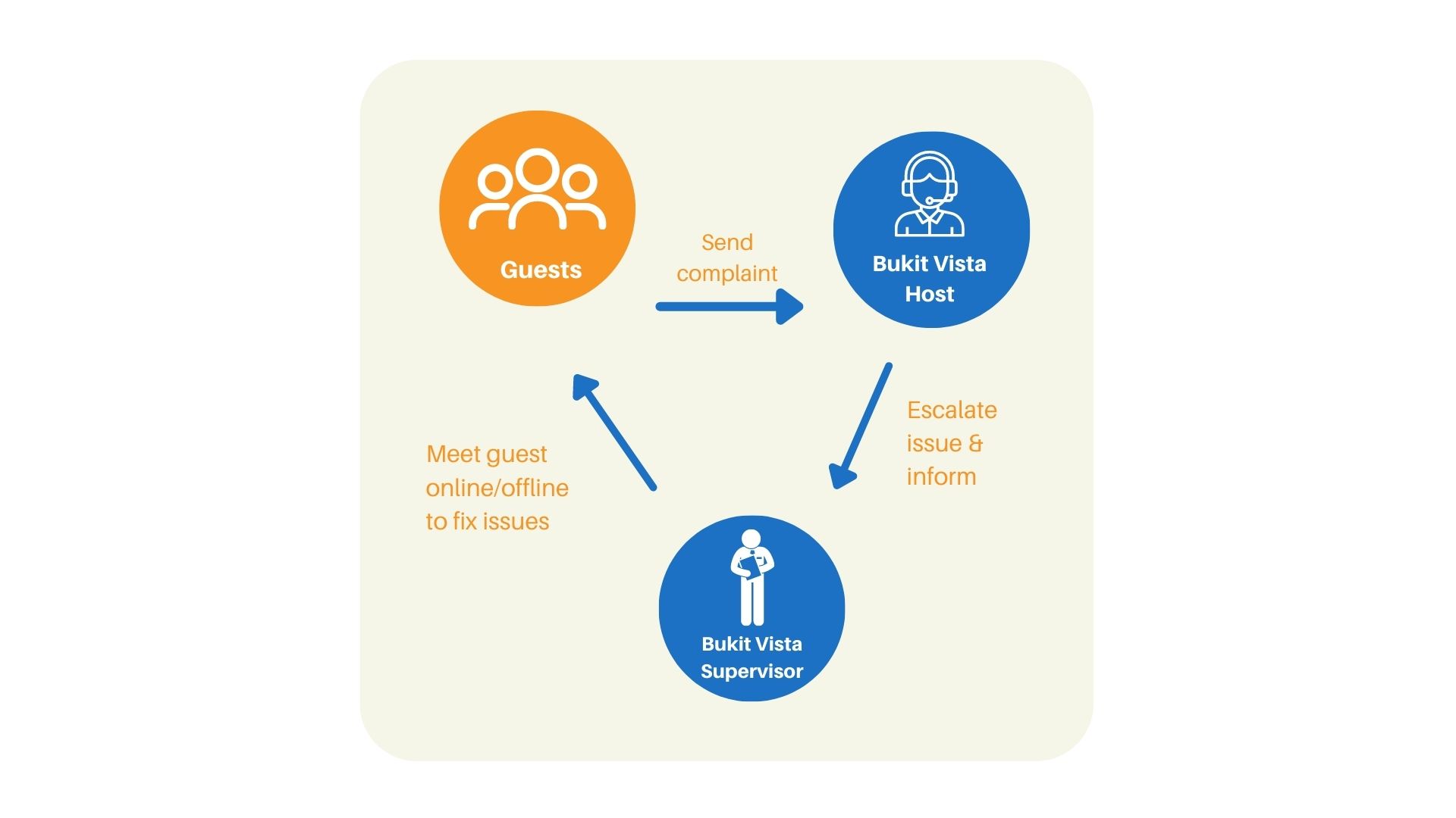How Bukit Vista handle guest complaints - Bukit Vista