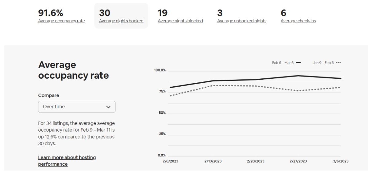 Property Demand in Canggu: Understanding What Guests Want