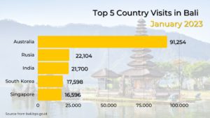 Bali Tourism Statistics 2023: A Comprehensive Overview