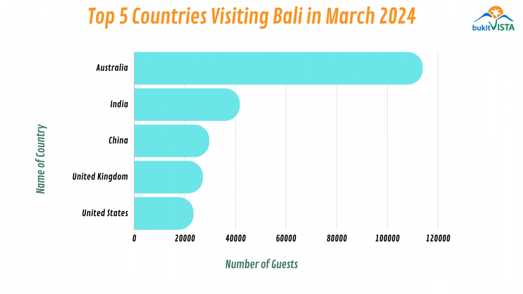 Statistiques du tourisme à Bali 2023: Une mise à jour complète