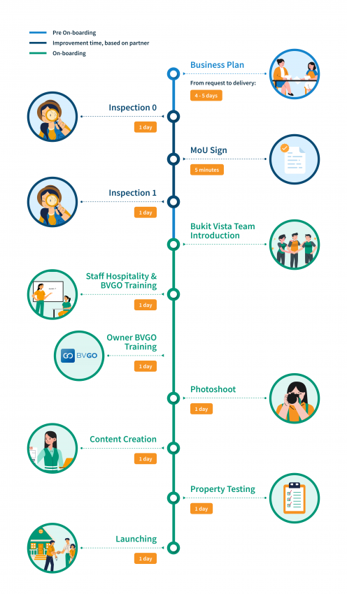 Onboarding Process - Bukit Vista
