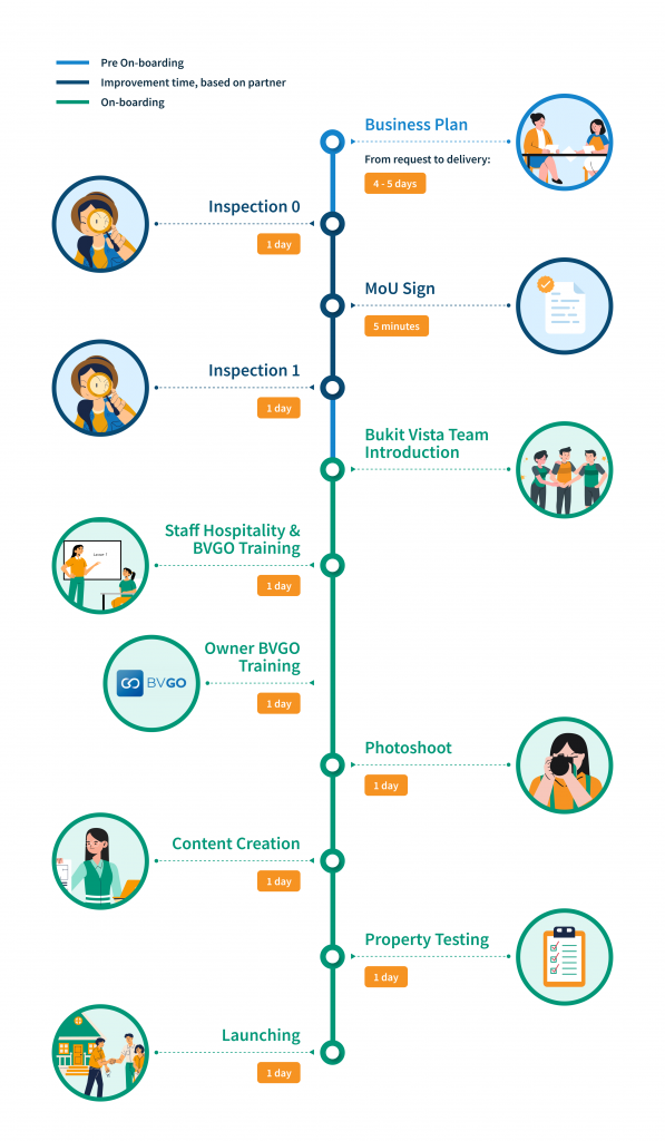 Onboarding Process - Bukit Vista